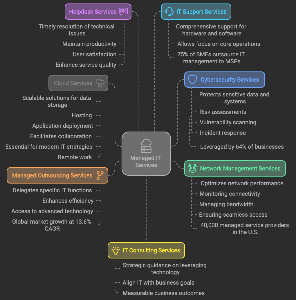 Exploring the Essential Types of Managed IT Services | Systems X